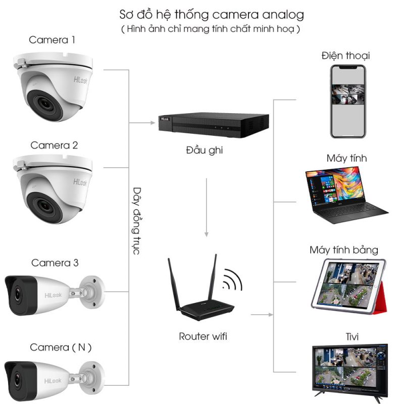 Lắp đặt trọn bộ 2 camera giám sát 2.0MP HiLook - Camera Cà Mau - Đơn vị ...